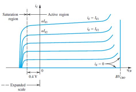Semiconductors What Causes Saturation In A Bipolar Junction Transistor Electrical