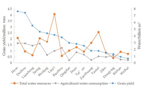 Total Water Resources Agricultural Water Consumption And Grain Yield Download Scientific
