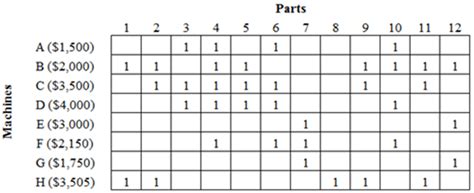 Incidence Matrix And Setup Cost Of Machine I S I Download Scientific Diagram