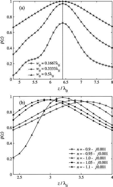 Correlation Coefficient For An Infinite Lossy Dng Slab With A D 32 Download Scientific
