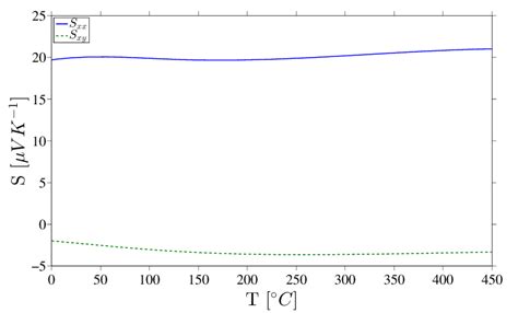 15 Factors Influencing The Sensitivity Offset Of The Sensor Observed