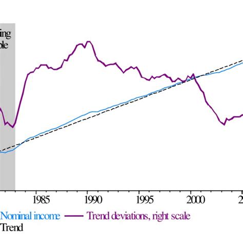 Nominal Gdp Nominal Income Download Scientific Diagram