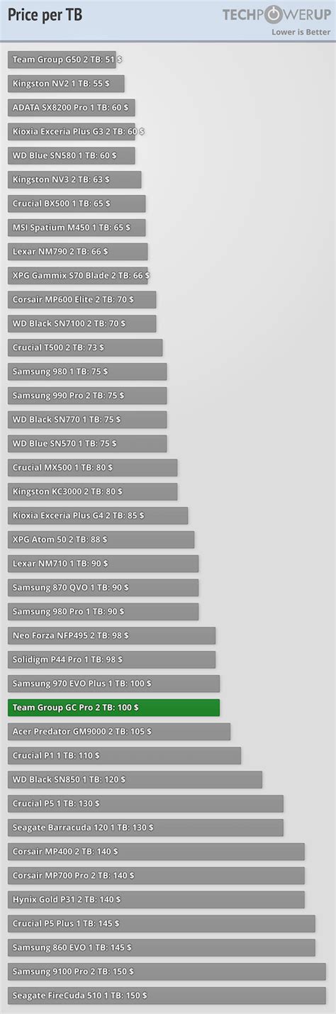 Team Group Gc Pro 2 Tb Review Relative Performance Performance And Pricegb Techpowerup