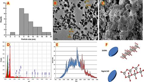 Represents The Characterizations Of The Controllable Biosynthetic Zno Download Scientific