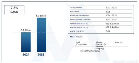 Pre Silicon And Post Silicon Testing Market Size Dynamics Insights And Forecast