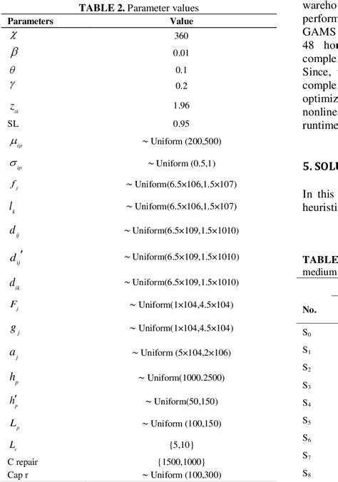 Table 3 From Closed Loop Supply Chain Inventory Location Problem With Spare Parts In A Multi
