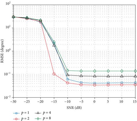 a rmse of nsa u2 under different p versus snr b rmse of different