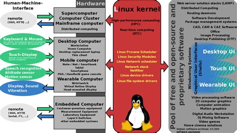 linux ประวัติและลักษณะของระบบปฏิบัติการ itigic