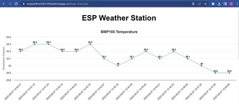 Esp32 Project 10 Data Visualization By Amjad Adhie P Medium