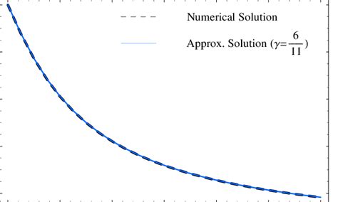 The Numerically Obtained Solution Of Eq 24 For The Normalized