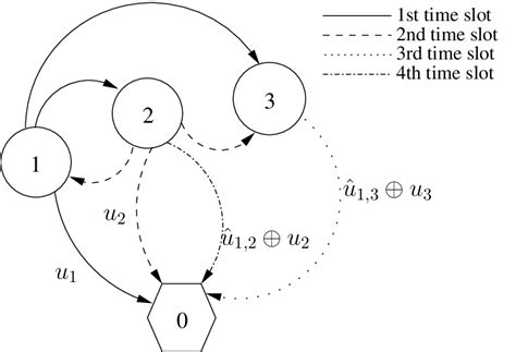 A Sample Network Coded Wireless Communication Scenario Download