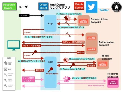 アプリ開発で知っておきたい認証技術 oauth 1 0 oauth 2 0 openid connect