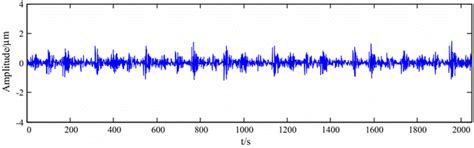 Time Domain Waveform Of Vibration Signal For Inner Race Fault