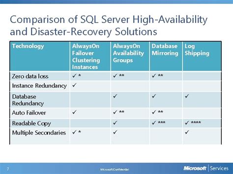 High Availability Disaster Recovery With Sql Server Always