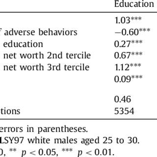 OLS Regression Of Adult Educational Outcomes On Early En Dowment And Download Scientific