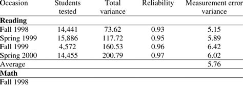 measurement error variance on reading and math tests download table