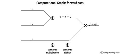 02 Computational Graphs And Back Propagation Of Cross Entropy Loss Deep Learning Bible 1
