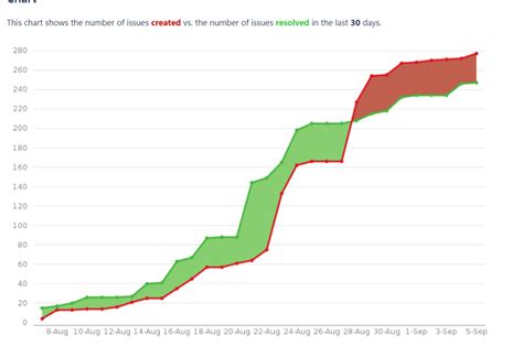 Created Vs Resolved Issue Report In Jira A Detailed Analysis Izenbridge