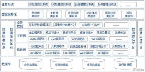 大数据治理体系简谈 奔跑的鹏腾 博客园