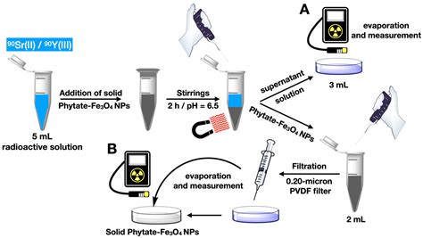 One Pot Environmentally Friendly Synthesis Of Nanomaterials Based On Phytate Coated Fe3o4