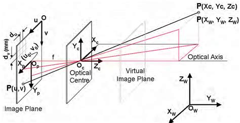 Pin Hole Camera Model Without Distortion Download Scientific Diagram