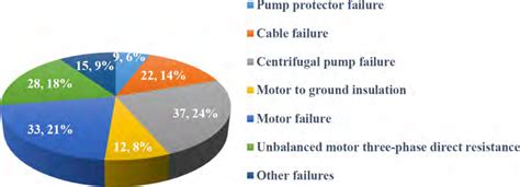 ESP Failure Distribution In Block A In XX Oilfield Download Scientific Diagram