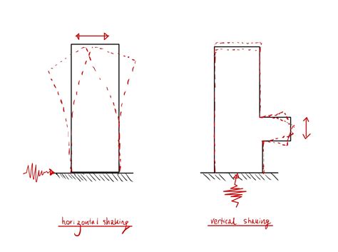 Seismic Loads Explained In 1 Minute