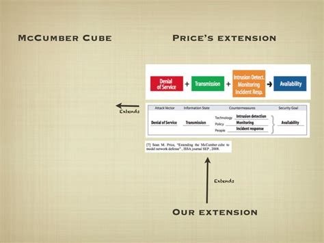 Extending The Mccumber Cube To Model Software System Maintenance Tasks