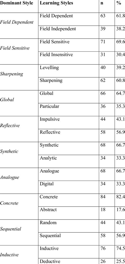 Results Of The Learning Style Analysis Download Table