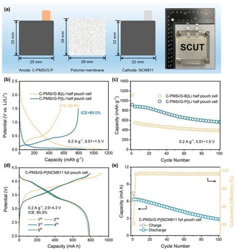Engineering Nano Sized Silicon Anodes With Conductive Networks Toward A High Average Coulombic
