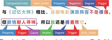 Figure 1 From An Entropy Based Method With A New Benchmark Dataset For Chinese Textual Affective