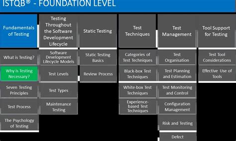 Why Is Testing Necessary Foundation Level 2018 Istqb