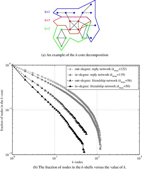 K Shell Decomposition A An Example Of The K Core Decomposition B Download Scientific
