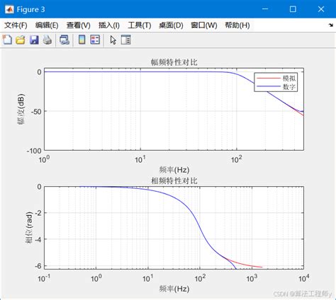 基于脉冲响应不变法的iir滤波器设计与matlab实现 脉冲响应不变法设计iir数字滤波器代码 csdn博客