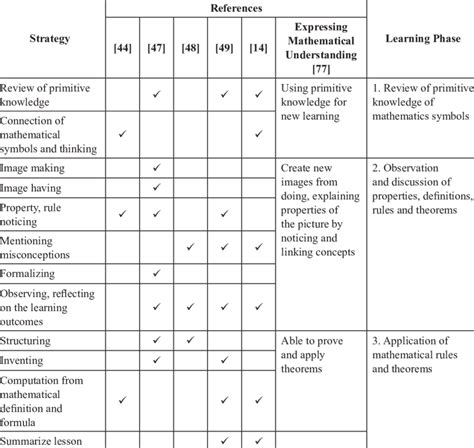 The Analysis And Synthesis Of Approaches For Developing Conceptual