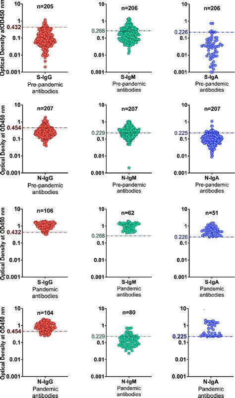Figure 2 From Optimisation And Validation Of A Conventional Elisa And Cut Offs For Detecting And