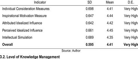 Level Of Transformational Leadership Download Scientific Diagram