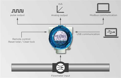 E Explosion Proof Flow Logger Totalizer Fluidwell