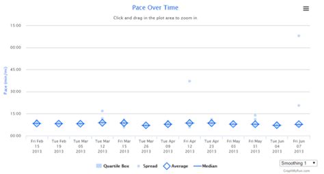 How To Tell If Your Race Pace Is Getting Faster With Training