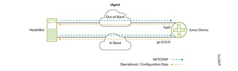 Sensors Overview Paragon Automation 231 Juniper Networks