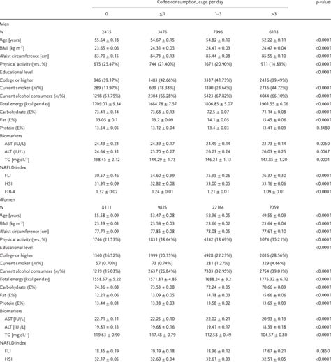 General Characteristics Of Participants In The Cross Sectional Analysis Download Scientific
