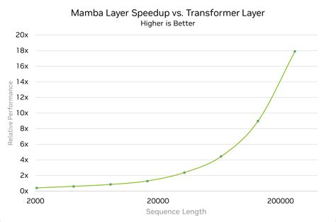 하이브리드 상태 공간 모델 지원을 통해 Llm 혁신을 가속화하는 Nvidia Nemo Nvidia Technical Blog