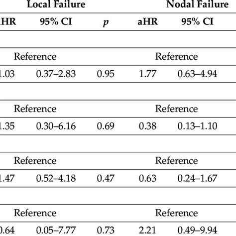Multivariable Competing Risk Regression For Local Nodal And Distant