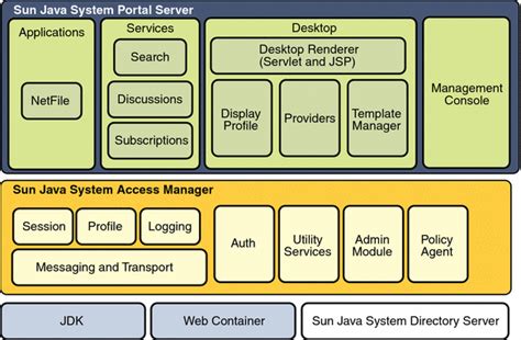 software architecture sun java system portal server 7 developer s guide