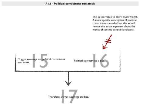 Philosophical Disquisitions The Ethics Of Trigger Warnings A Review Of The Arguments