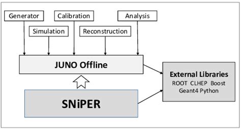 overview of offline data processing software of juno download