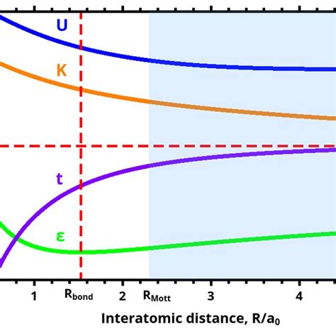 Microscopic Parameters Indicated Versus Interatomic Distance R The