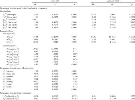 Parameter Estimates Of The Joint Multivariate Longitudinal Survival Model Download Table