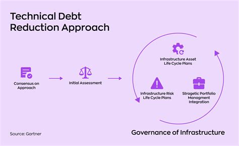 Managing Technical Debt Strategies Best Practices For Sustainable