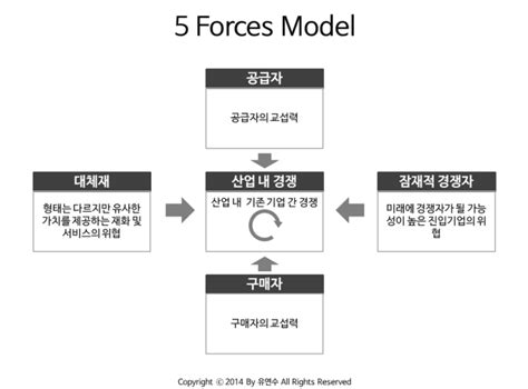 마이클포터의 5가지 동인 모형 5 Forces Model 네이버 블로그